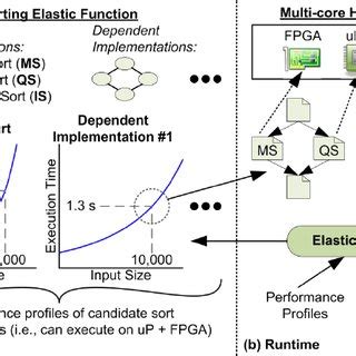 Components Of An Example Sorting Elastic Function Download Scientific Diagram