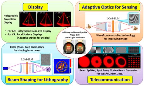 Beam Quality Measurements Using A Spatial Light Modulator Home Design Ideas
