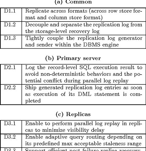 Table 1 From Parallel Replication Across Formats In Sap Hana For