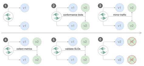 Istio Canary Deployments Flagger