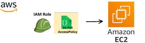 Iam Role Creation With S3 Full Permission And Assigning It To Ec2 By Mahira Technology