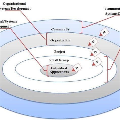 Groupware Systems A Centralised Architecture And B Replicated Download Scientific Diagram