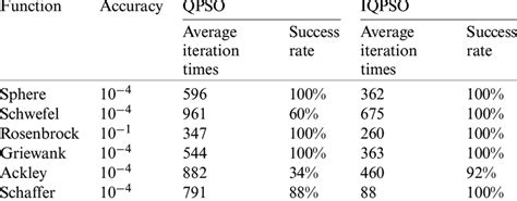 Statistics Of Average Iteration Number And Average Optimization Success