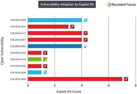 Flash Tops The Exploit Kits Chart In 2016 Again Ghacks Tech News