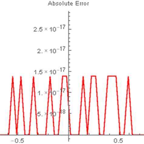 absolute error of problem 1 for β 2 beta 2 download scientific