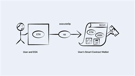 Account Abstraction Là Gì Liệu Có Tích Cực Cho Ethereum