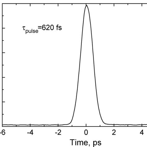 Autocorrelation Trace Of The Pulses Observed At The Output Of The Fiber