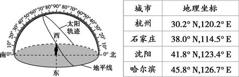 【高考地理】太阳视运动，正午太阳高度的分布和变化规律，黄赤交角及其影响，昼夜长短的变化规律和计算
