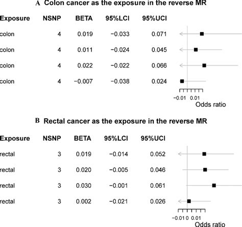 The Forest Plot Of The Reverse Mr Results From Ivw Methods Notes