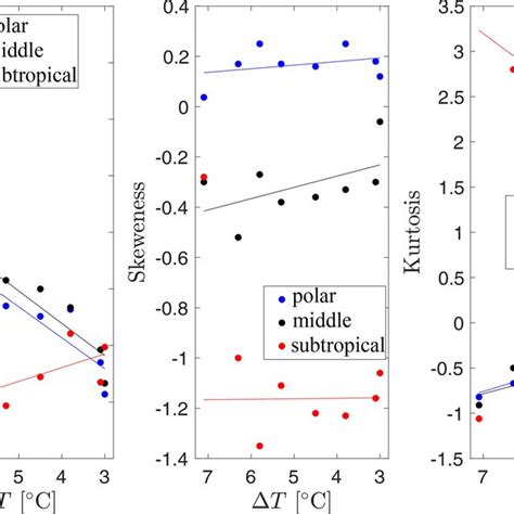 Standard Deviation Skewness And Excess Kurtosis Trends For Decreasing