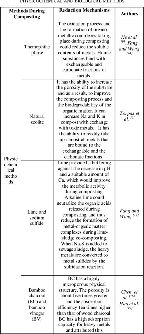 Table Ii From Reduction Of Heavy Metals During Composting A Review Semantic Scholar
