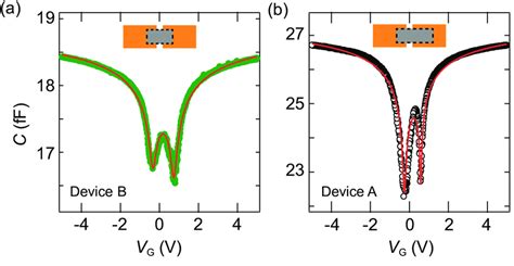 Quantum Capacitance Of Graphene A The Extracted Capacitance From The Download Scientific