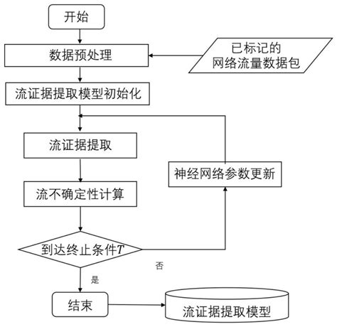 一种基于证据不确定性评估的深度学习未知网络流量分类方法及系统