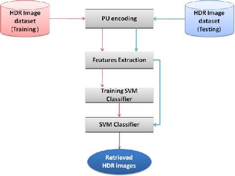 figure 1 from evaluating the impact of perceptually uniform encoding on