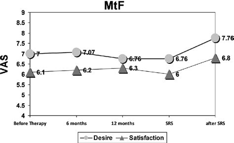 Mean Values Of VAS Visual Analogue Scale 0 10 About Sexual Desire And Download Scientific