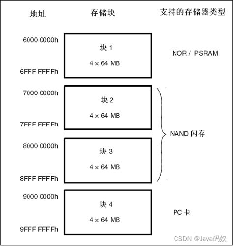 stm32的fsmc stm32 fsmc csdn博客