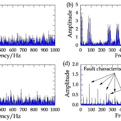 Outer Race Fault Signal A Time Domain B Frequency Domain Download Scientific Diagram