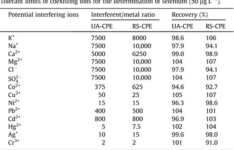 Table 1 From Comparison Of Rapidly Synergistic Cloud Point Extraction And Ultrasound Assisted