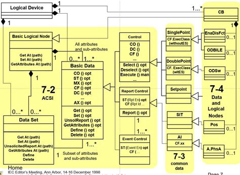 News On Iec 61850 And Related Standards The History Of The Iec 61850