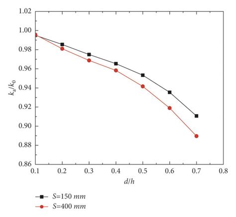 distortional buckling coefficient of columns with three circular holes