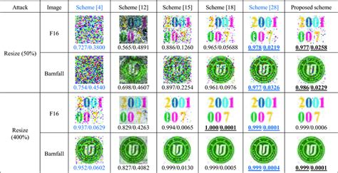 The Robustness Comparison Under Scaling Attacks Download Scientific Diagram