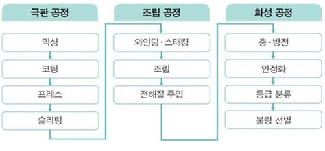 삼성sdi와 함께하는 ‘배터리 이야기 ⑩배터리 제조의 3단계 극판조립화성공정