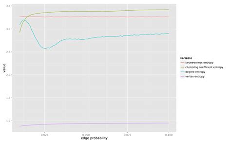 Entropy Of Centrality Measures For Random Graphs Download Scientific
