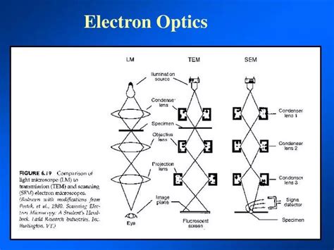 PPT Electron Optics PowerPoint Presentation Free Download ID