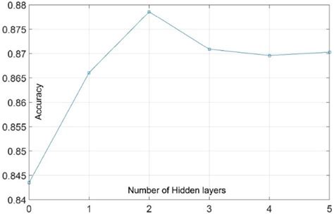 figure 13 from increasing text filtering accuracy with improved lstm