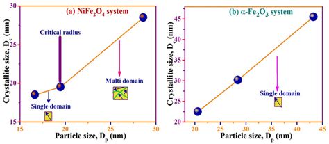Relationship Between Particle Size Dp And Crystallite Size Dc Of