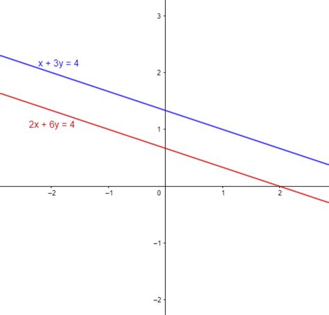 Show That The Linear System Has No Solution Begin Ali Quizlet
