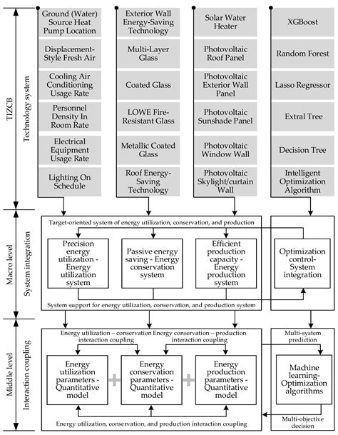 Energies Free Full Text Theoretical Framework And Research Proposal For Energy Utilization