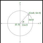 Trigonometry Circle Chart Labeled With Special Angles