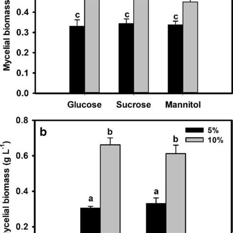 Effect Of Different Carbon Sources A And Effect Of 3× Download