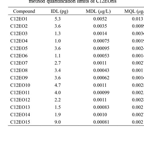 instrument detection limits method detection limits and method