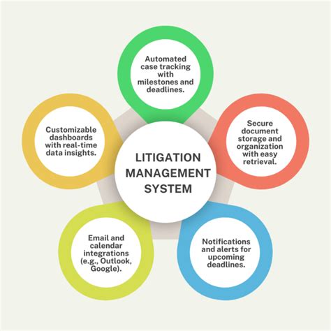 Litigation Management System Streamlining Legal Processes