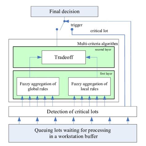 Schema Of The Hierarchical Fuzzy Decision Algorithm Download