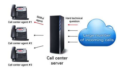 Voip Skill Based Routing