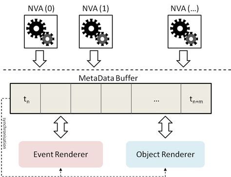 Synchronization Of Received Meta Data By The Graphical User Interface