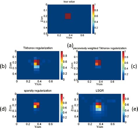 Figure 1 From Piecewise Weighted Tikhonov Regularization For