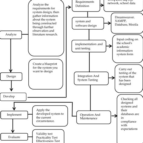 Research Phases Scheme Download Scientific Diagram