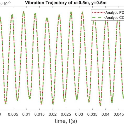 Variation Of The Displacement W Along A Central X Axis And B Central Y