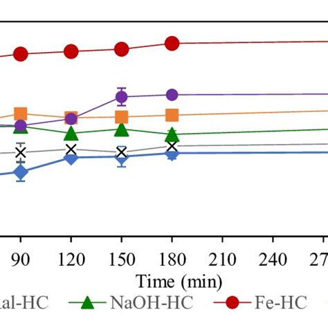 Phosphate Removal Efficiency Of Cassava Stem Its Derived Hydrochar And Download Scientific