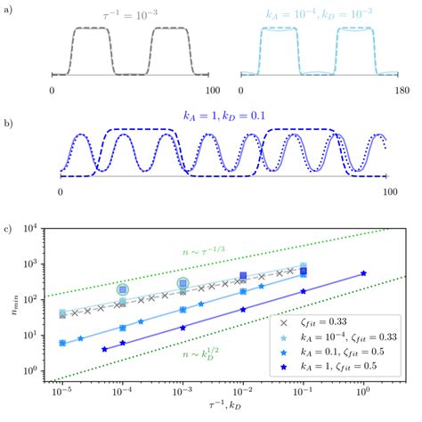 A Part Of The Profiles Used As Initial Condition Dashed Lines To
