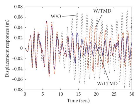 Numerical Results Of Dynamic Responses Using The Mass Ratio μ 0 02 A