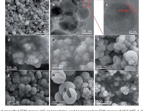 figure 1 from fabrication of double core shell si based anode materials
