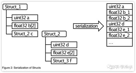 Someip 协议介绍（三）参数和数据结构的序列化 知乎