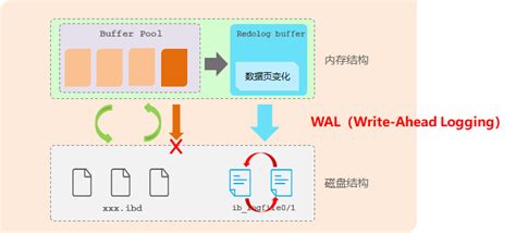 【mysql篇07】：redo Log日志与buffer Pool详解redo Log Buffer Pool Csdn博客