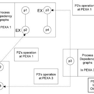 Global Distributed Process Dependency Graph Download Scientific Diagram