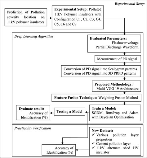 Proposed Work For Pollution Severity Prediction Using Deep Learning Download Scientific Diagram
